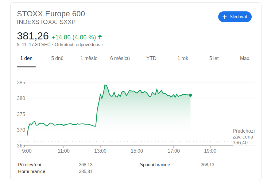 Evropské akcie vystoupily na osmiměsíční maximum - Zlato.cz